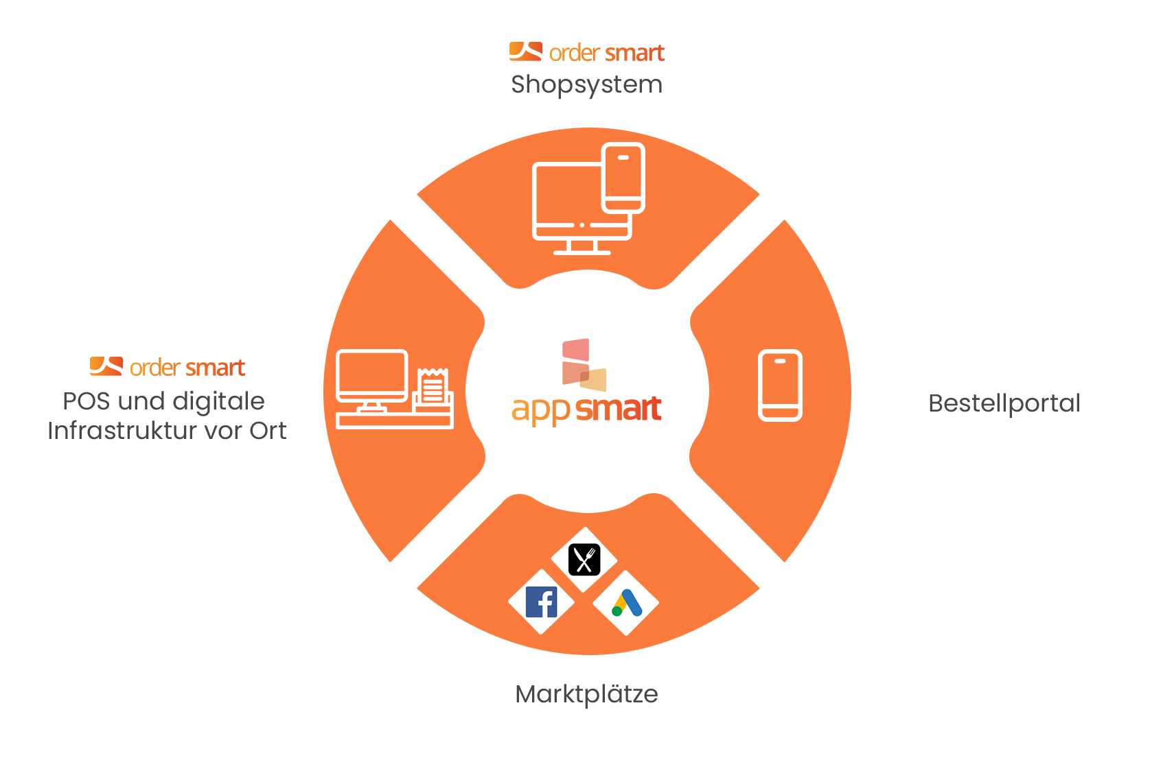 app smart Shopsysteme für Lieferdienste | order smart